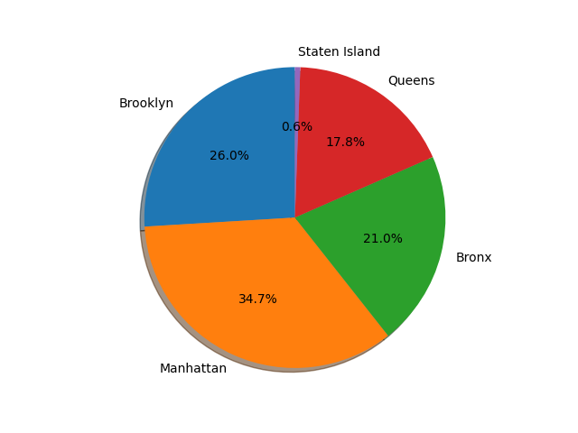  In Parks And Its Relevancy In NYC CSCI39542project